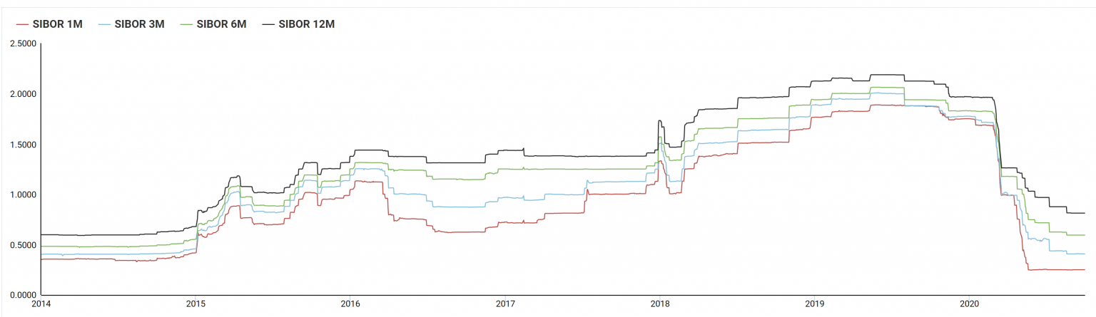 SIBOR: What is it, and how can you get the cheapest home loan out of it ...