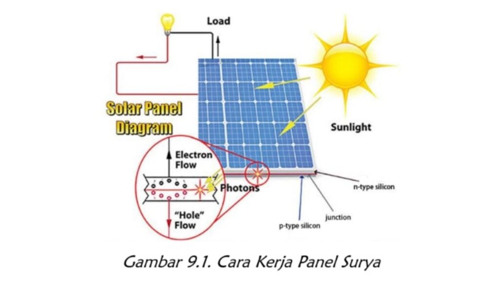 Cara Kerja Panel Surya dan Jenis-Jenisnya