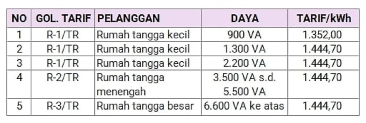 Biaya Beban Listrik 1300 dan 2200 yang Perlu Diketahui