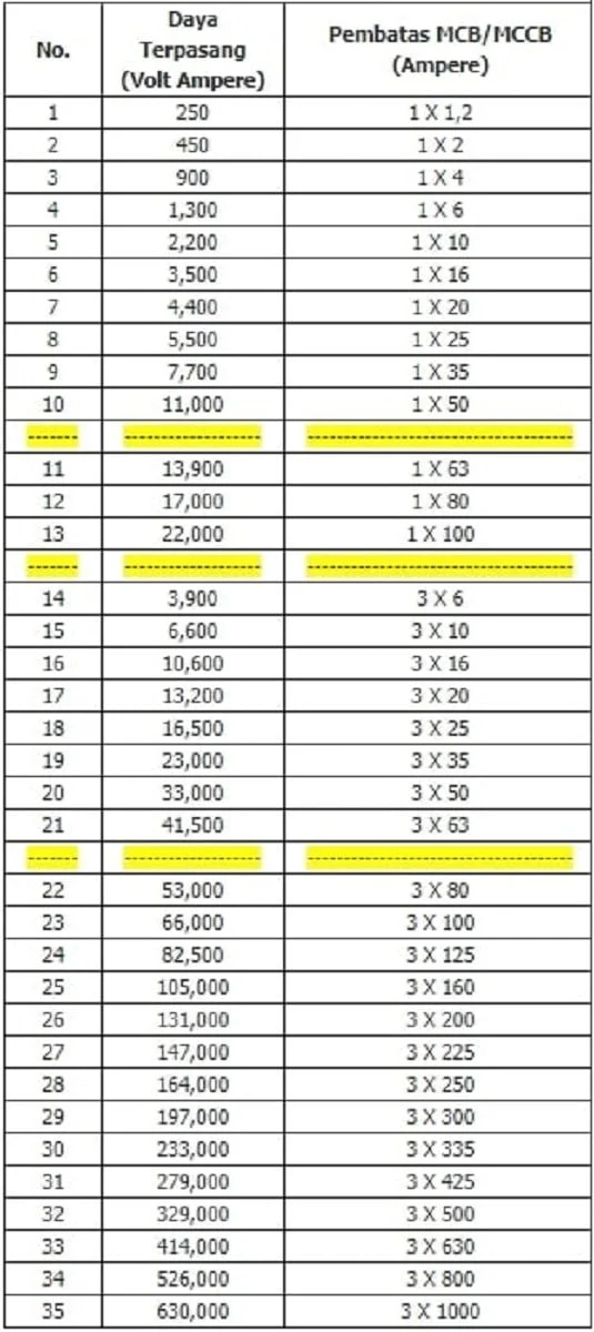 Urutan Daya Listrik PLN Ditinjau dari Kebutuhannya