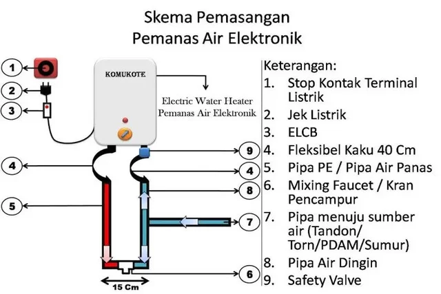 7 Cara Pasang Pipa Air Panas Water Heater bagi Pemula, Bisa Diikuti!