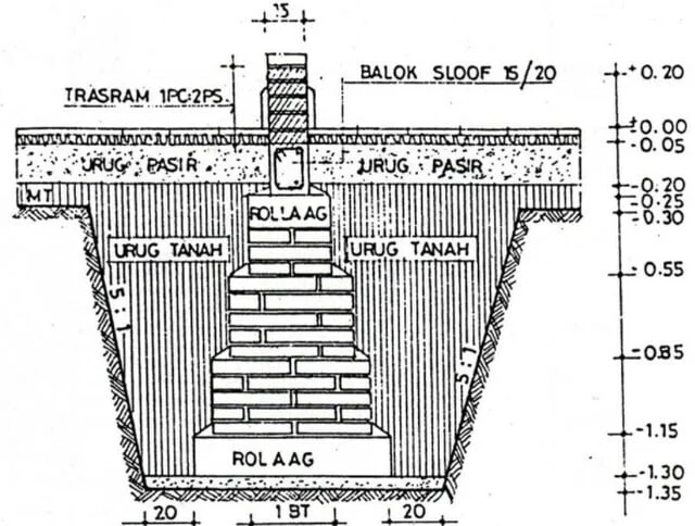 Mengenal Pondasi Rollag untuk Rumah Tinggal. Tidak Dianjurkan?