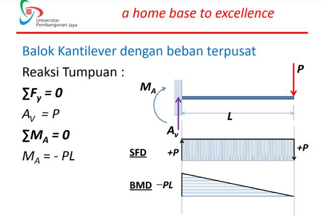 Mengenal Balok Kantilever: Apa Saja Kelebihan dan Kekurangannya?