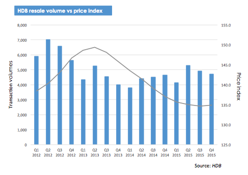 Why are resale prices stabilising while private homes plunge?