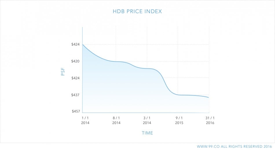 Upgrading from an HDB to a Condo - ready to make the jump?