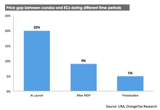 Are executive condos gaining value over the long term?