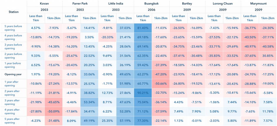 Do new MRT stations affect property transaction prices?