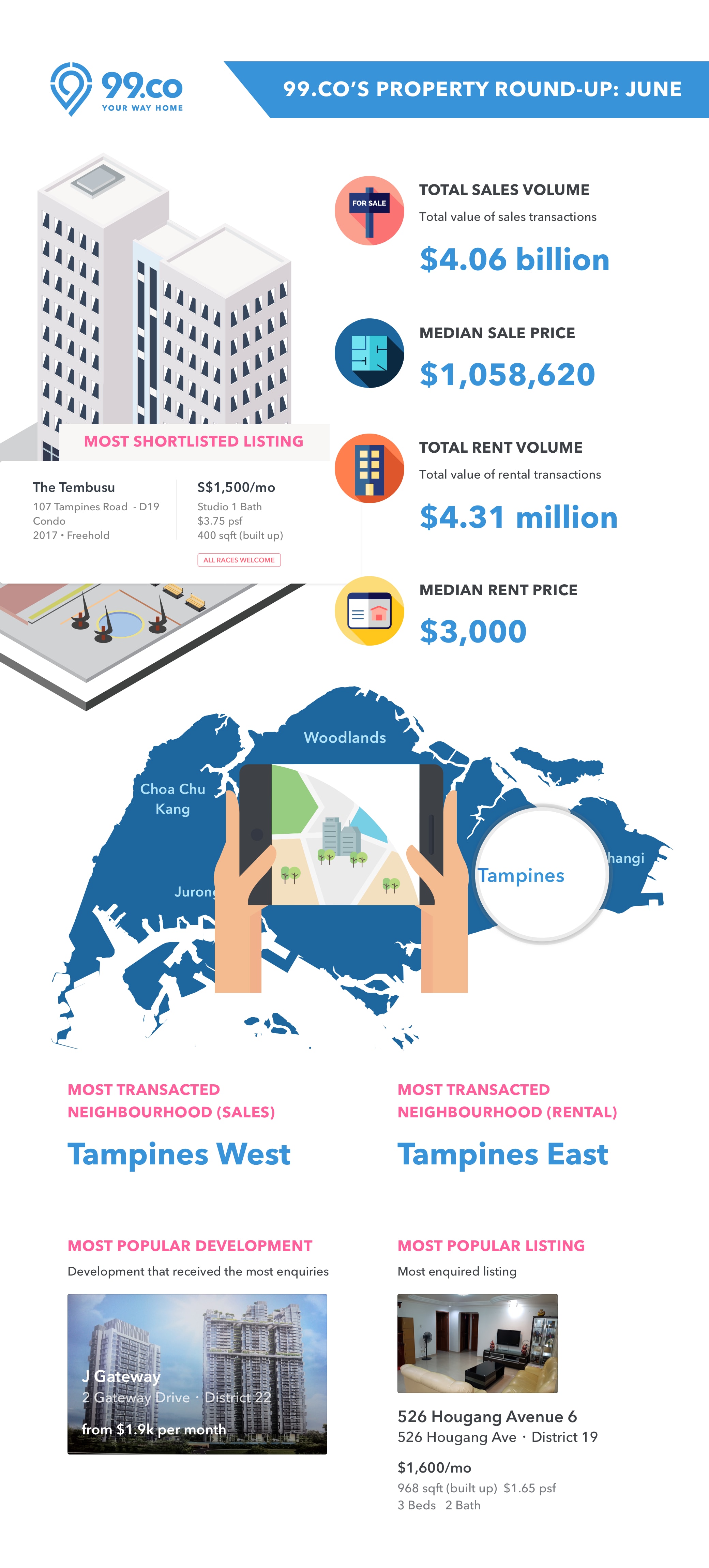 99.co's Property Round-Up: June - 99.co