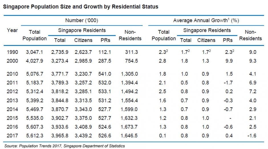 Singapore's latest population demographics: what it means for housing ...