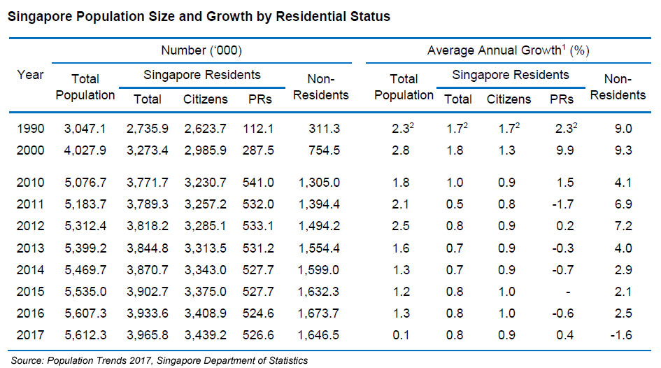 Singapore's latest population demographics: what it means for housing ...