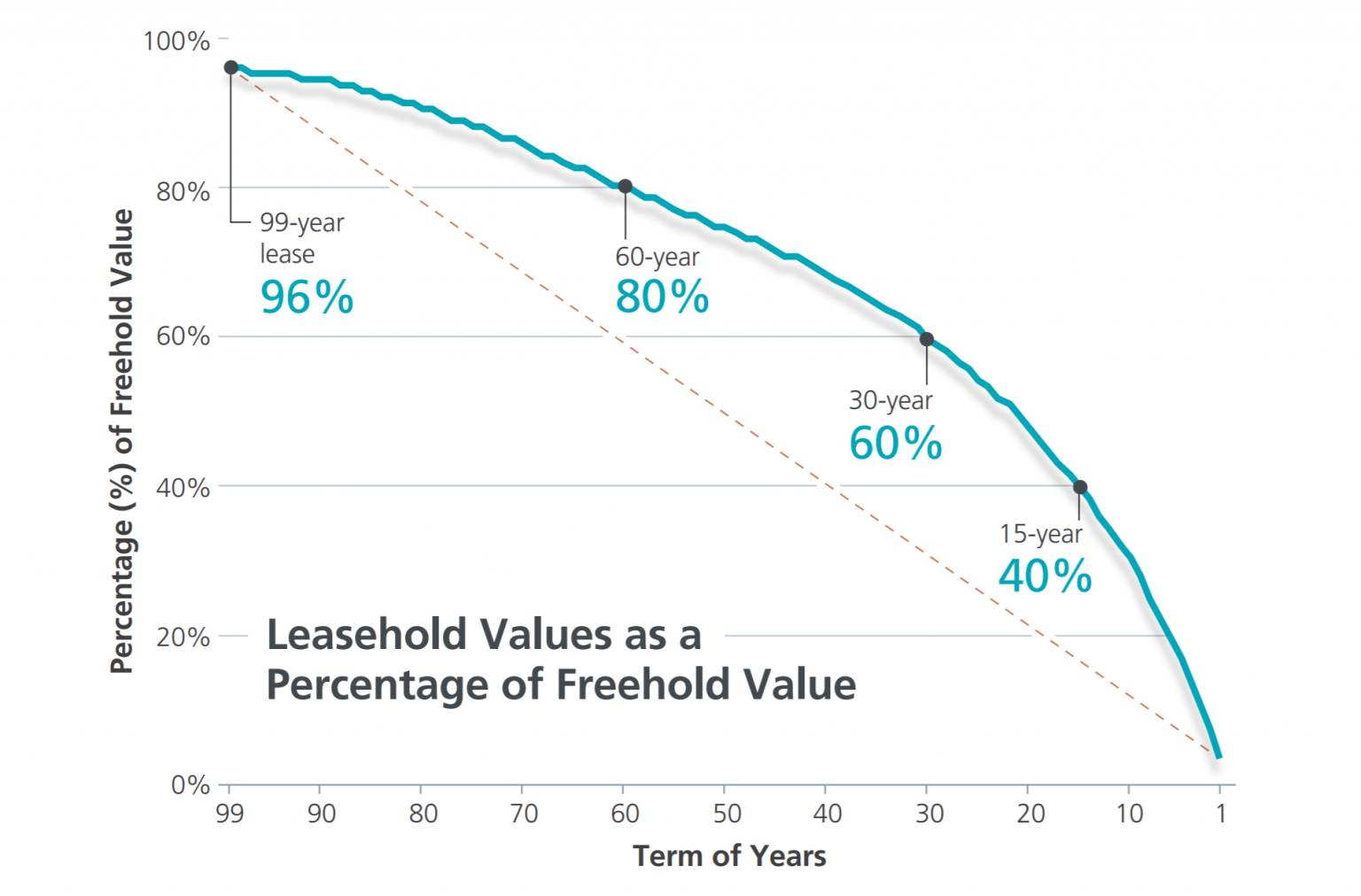 What does Bala’s Curve tell us about leasehold property value? - Daniel ...