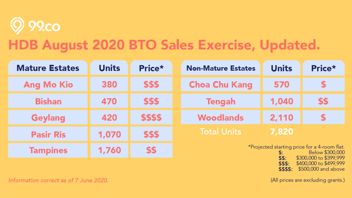 HDB merges May BTO with August launch, reveals length of construction ...