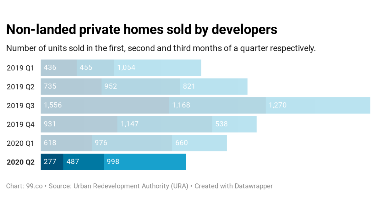 Is June's new launch condo sales the start of a rebound, or a false ...