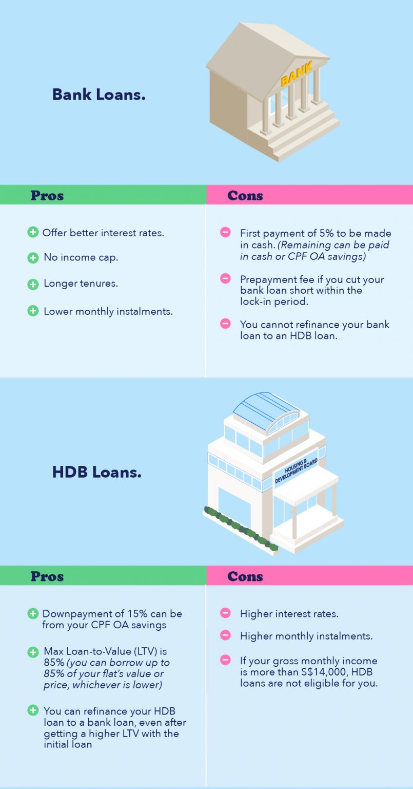 Deciding between HDB loan vs bank loan? Here's a guide with infographic - 99.co