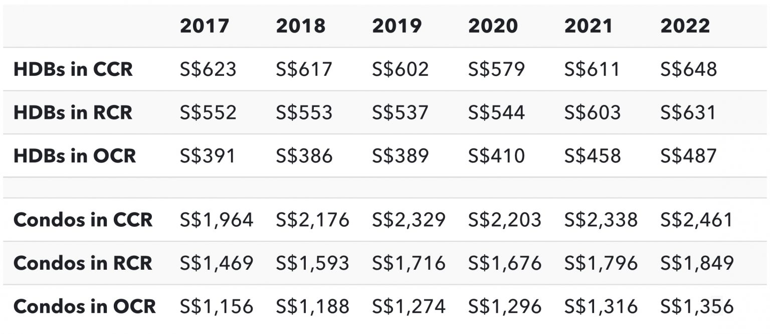 What's narrowing the gap between CCR and RCR prices? - 99.co