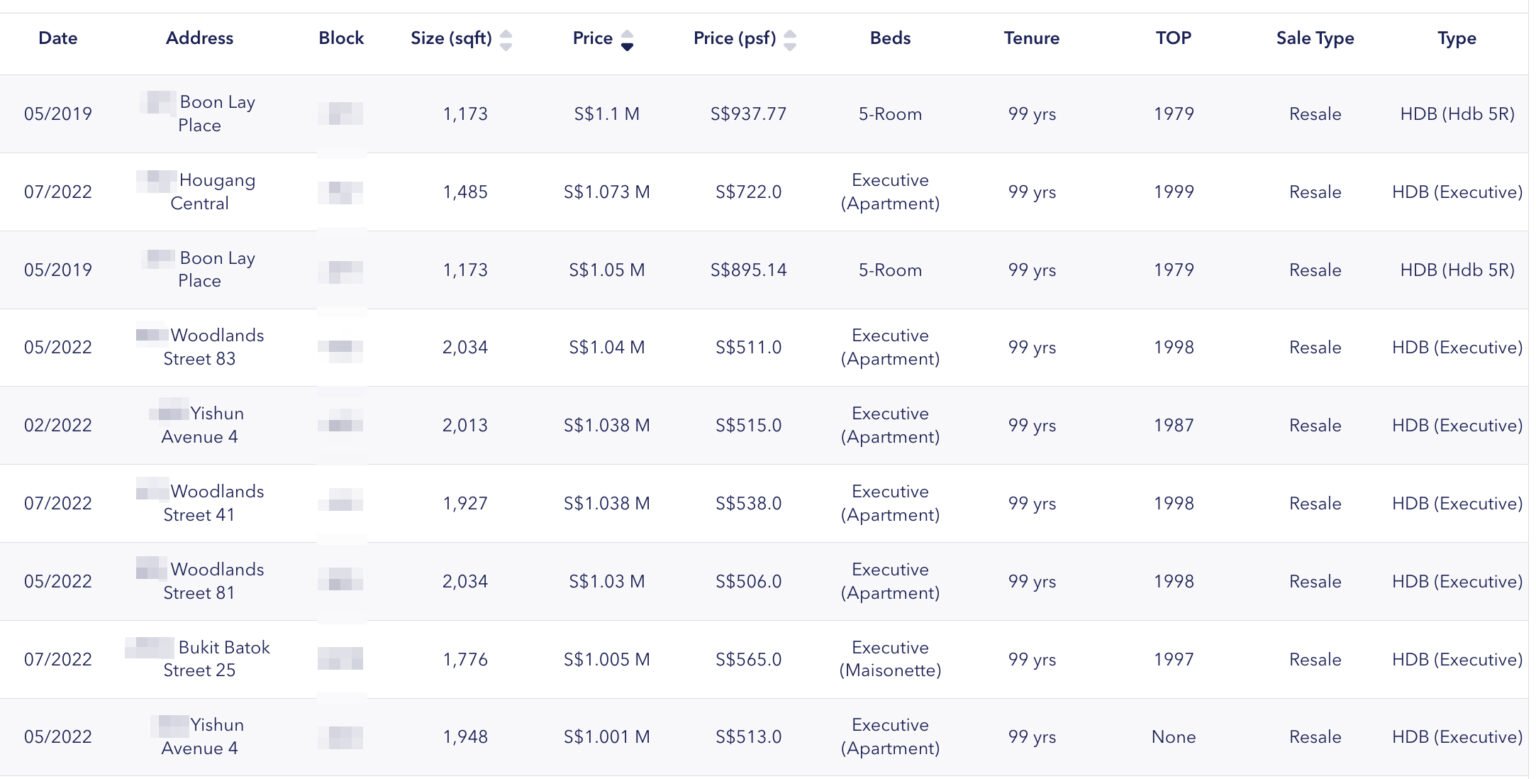 Hougang HDB flat first in its estate to sell for more than S$1m ...