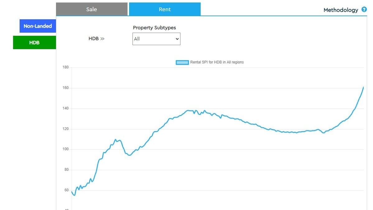 Latest Q3 2022 property stats: Condo and HDB rents up 20.8-20.9% over ...
