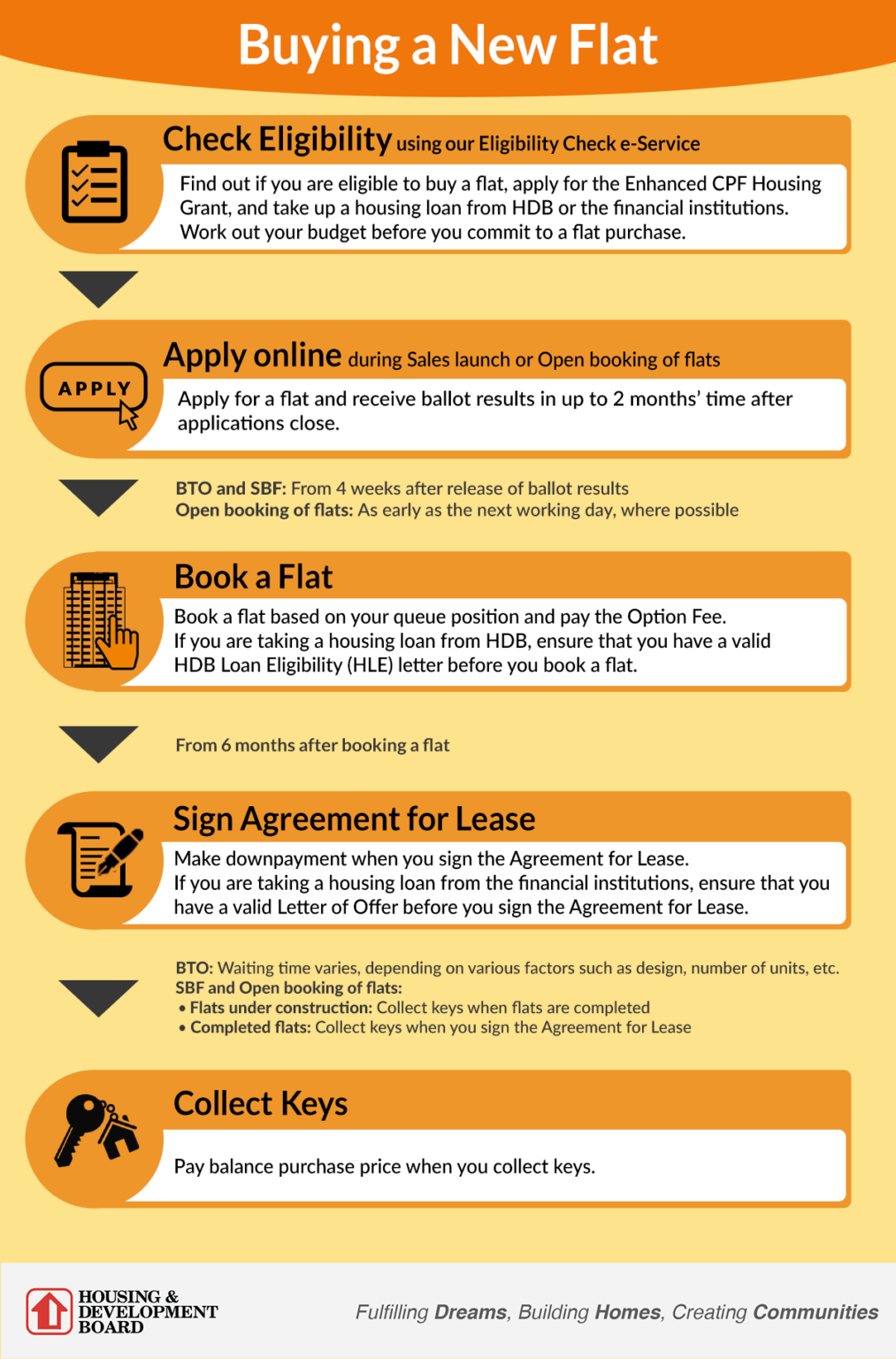 Buying via BTO, SBF or Open Booking? Everything you need to know about ...