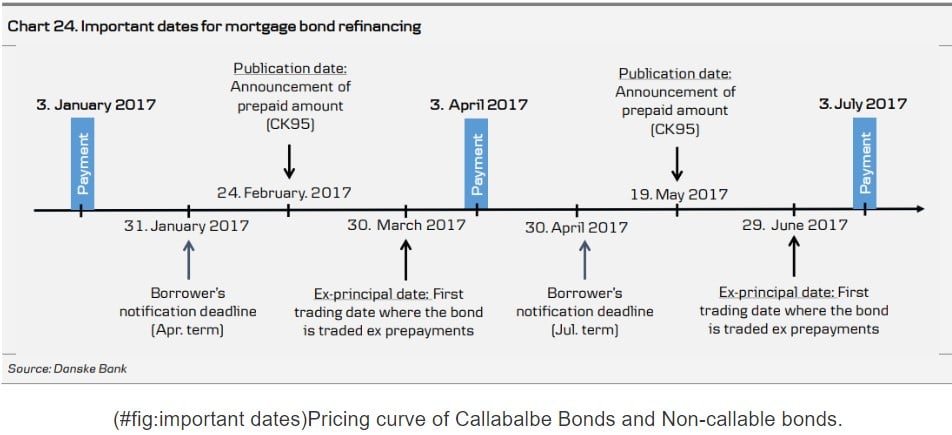 Should Singapore adopt the Danish Mortgage Model? - 99.co