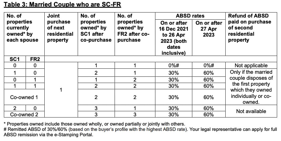 How does the ABSD affect home purchases by SC/PR or SC/Foreigner buyers?