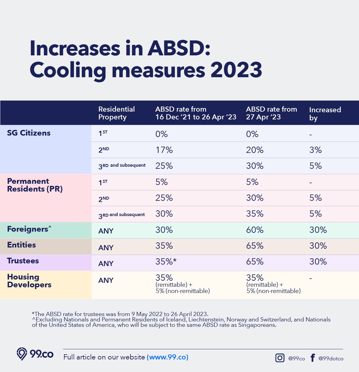 Singapore ranks No. 1 in the world for highest stamp duty rates on ...