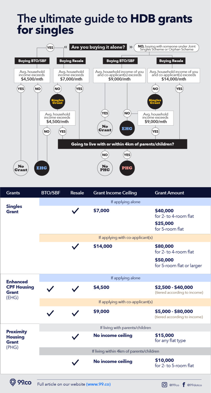 Quick guide (with infographic) to BTO and resale HDB grants for singles ...