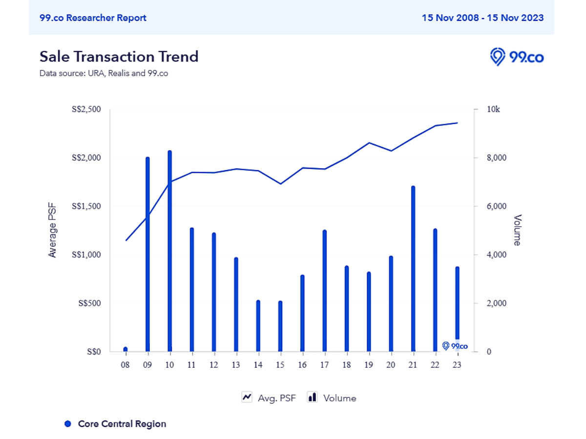 Singapore district map, 28 districts mapped across CCR, RCR, & OCR
