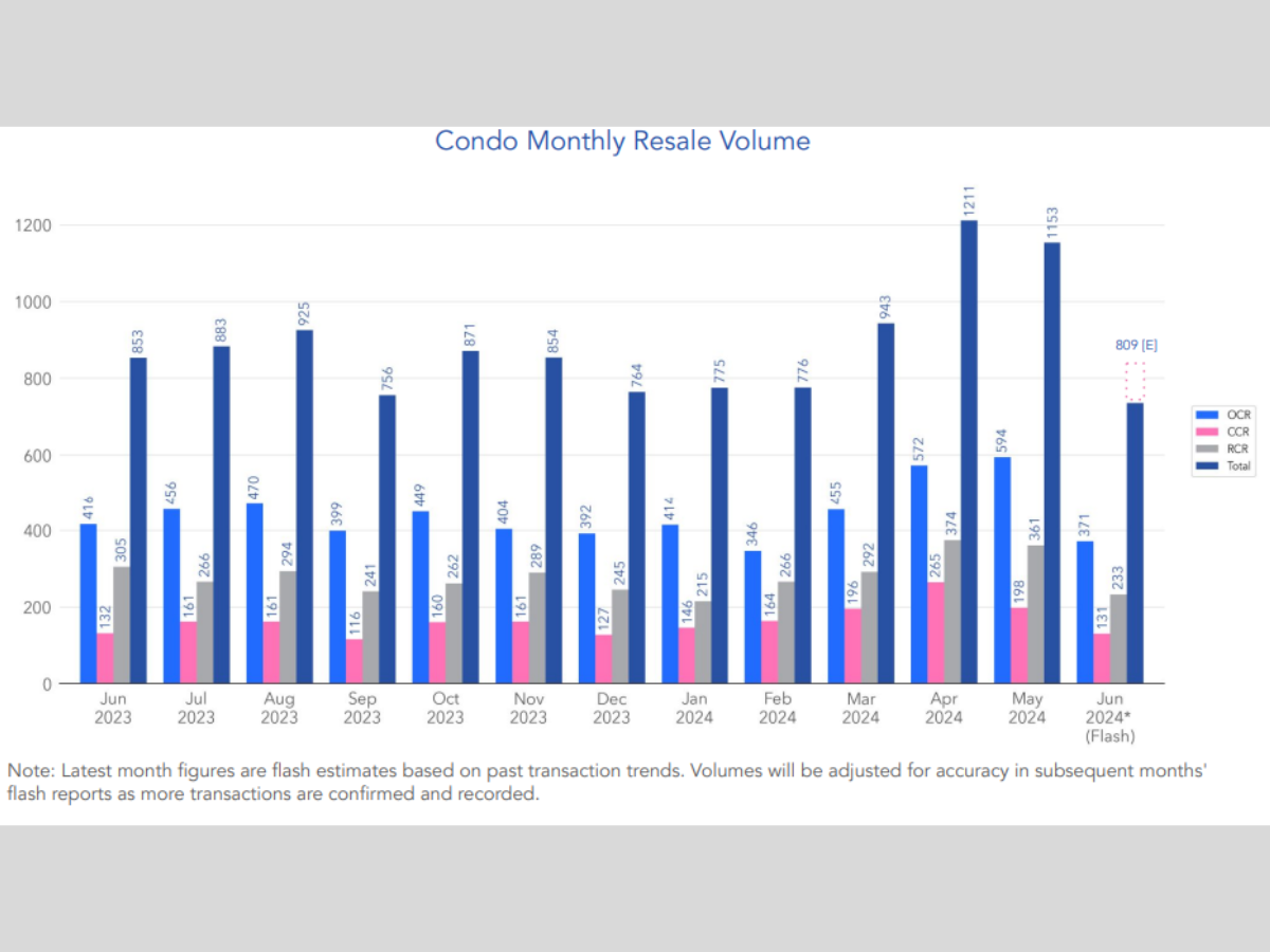 June condo resale volumes in all regions drop 29.9% - 99.co