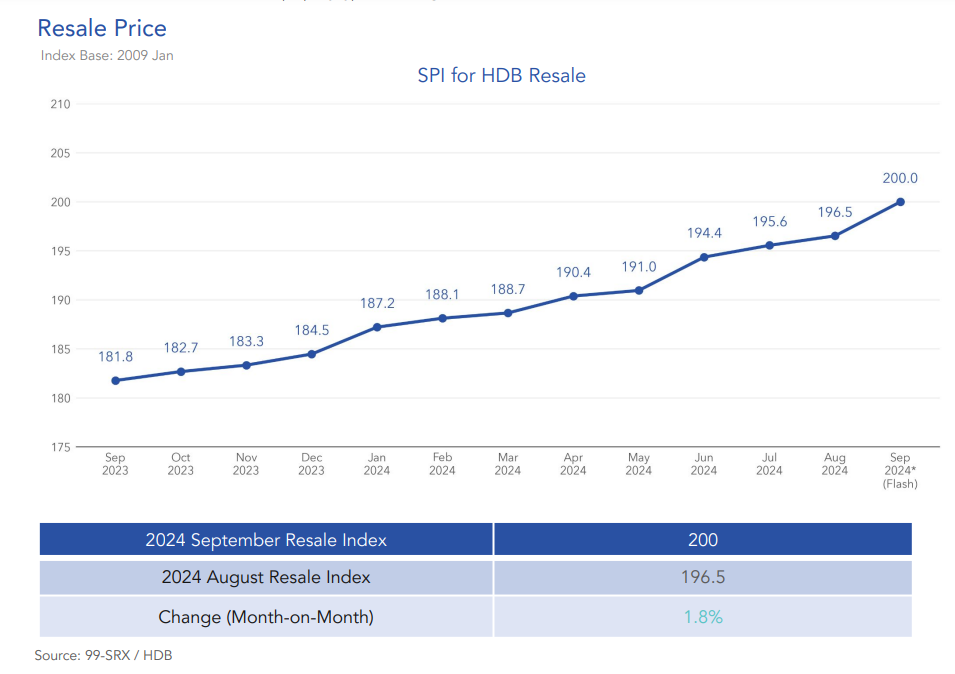 Sep 2024 HDB resale market saw price increase and volume drop