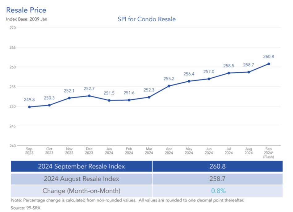 Condo resale prices edge up as buyers return in September 2024