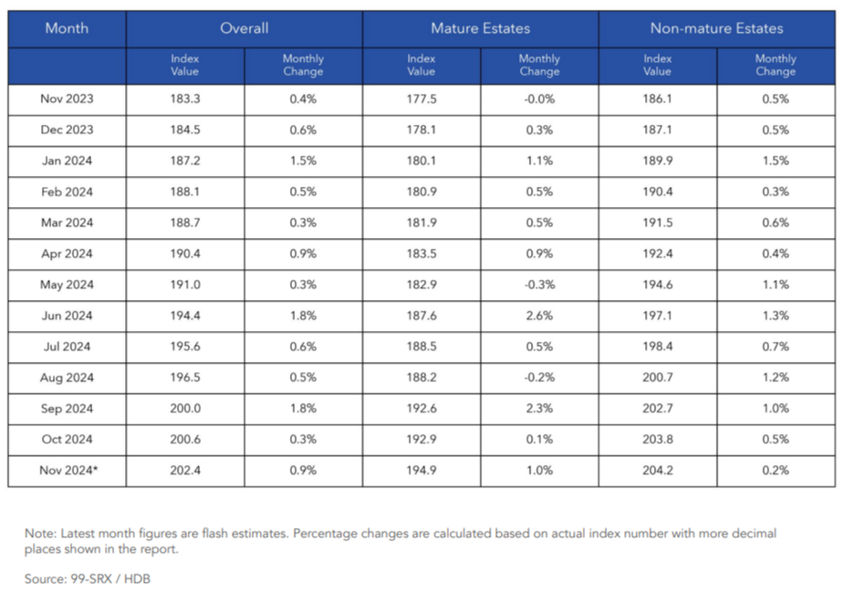 HDB resale market: Price surged over 10% YoY in November 2024