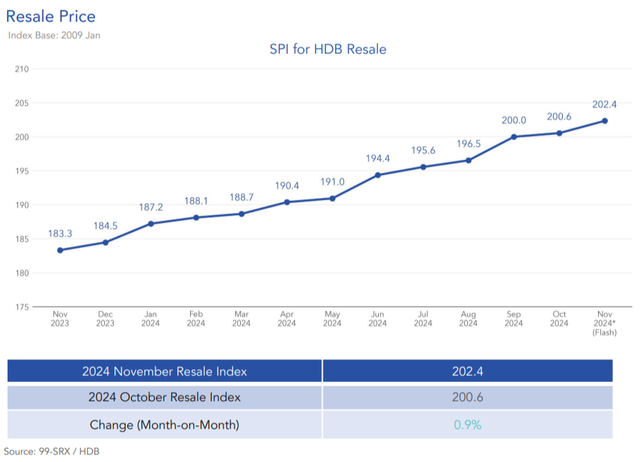 HDB resale market: Price surged over 10% YoY in November 2024