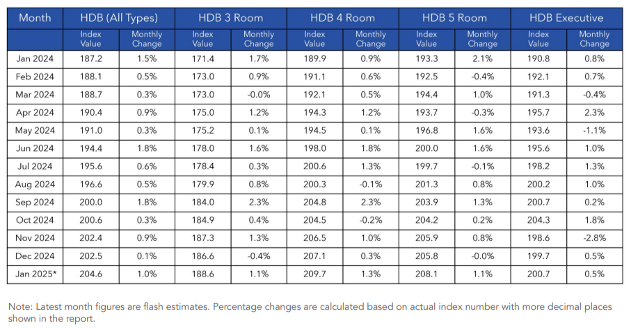 HDB resale trend in January projects moderate price increase