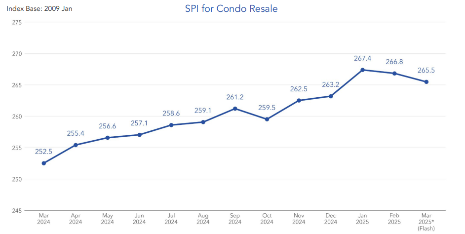 Condo resale prices dip in March 2025, but sales pick up across ...