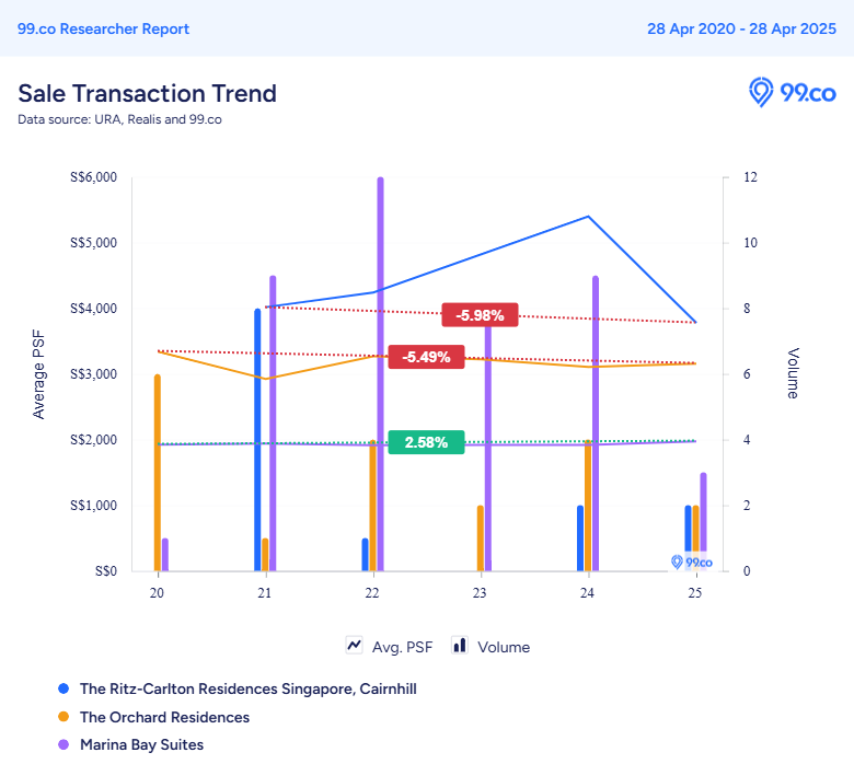 10 most unprofitable condos in April 2025 - 99.co