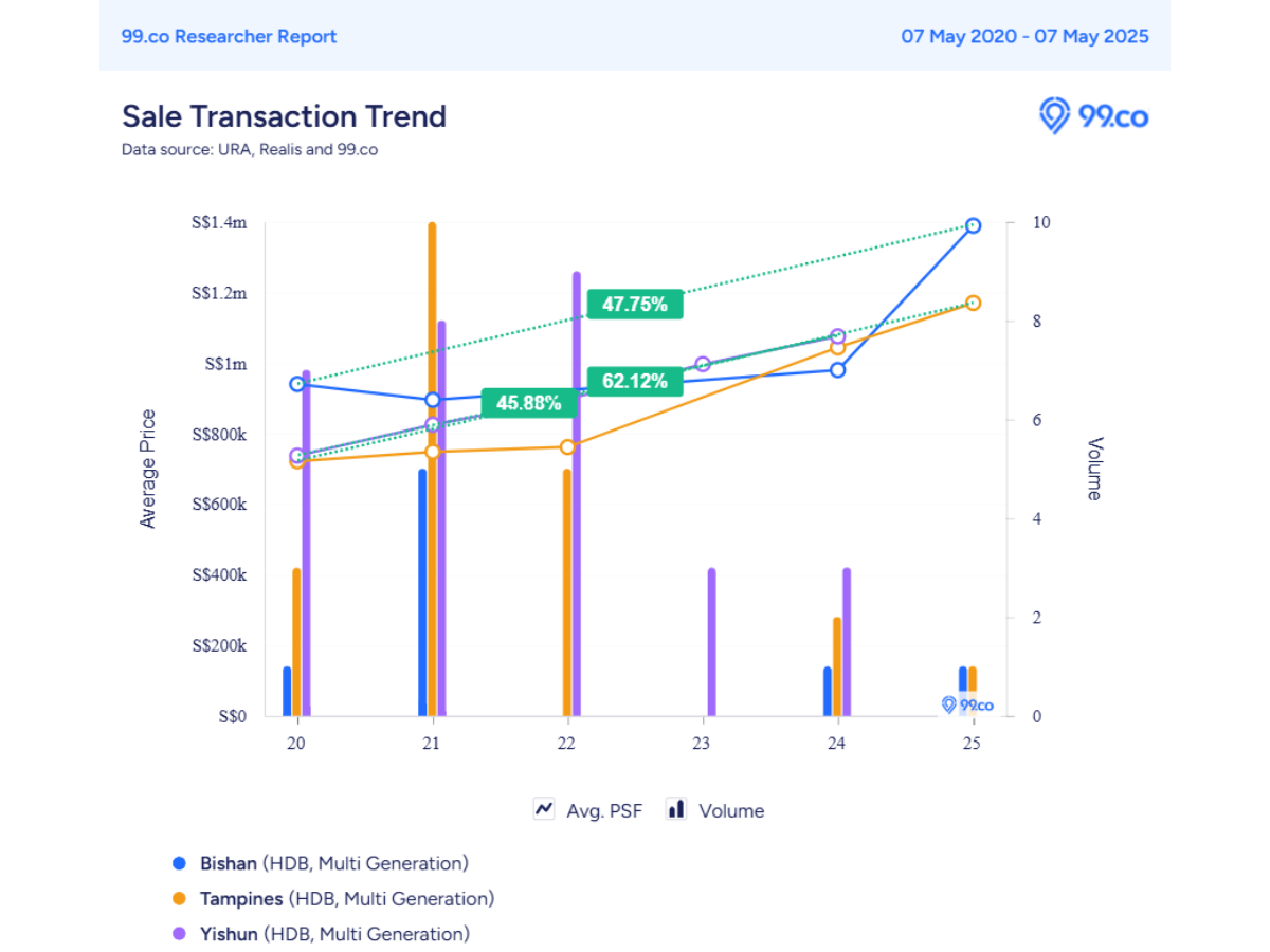Are multi-generation flats the next million-dollar HDB trend? - 99.co