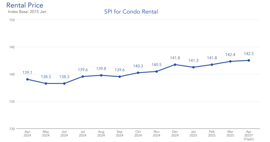 More people rented in April 2025 despite higher prices – Here’s what’s ...