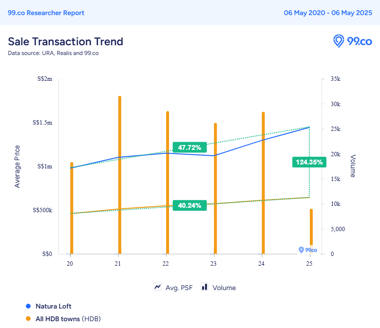 Kallang DBSS flat sets new town ATH record at S$1.49M - 99.co