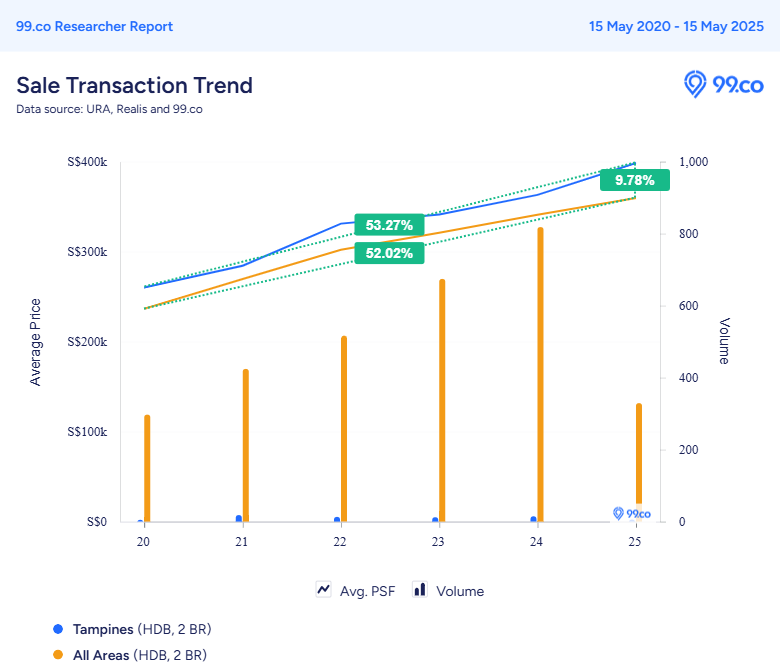 ATH record for 2-room HDB resale flats in 2025 - 99.co