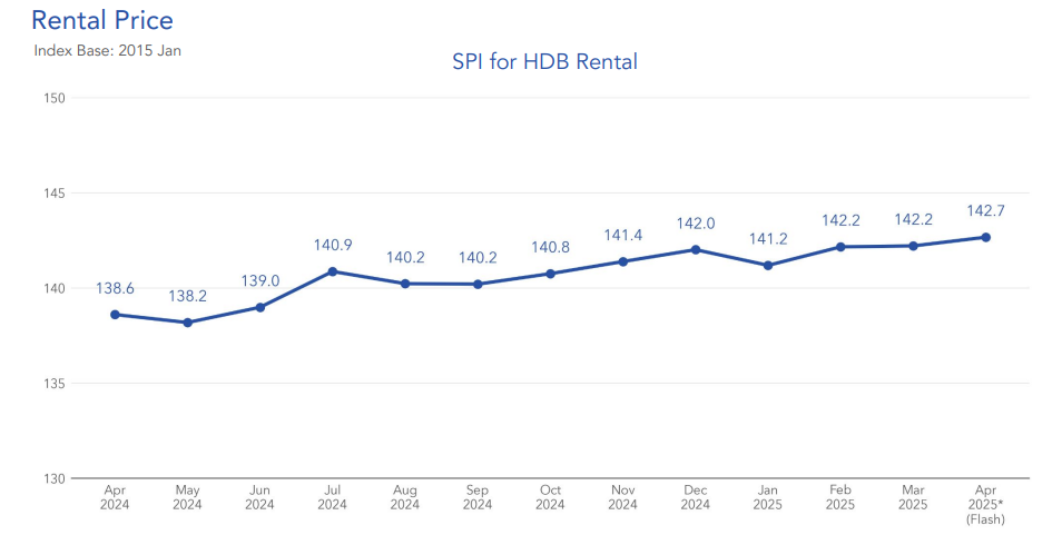 More people rented in April 2025 despite higher prices – Here’s what’s ...