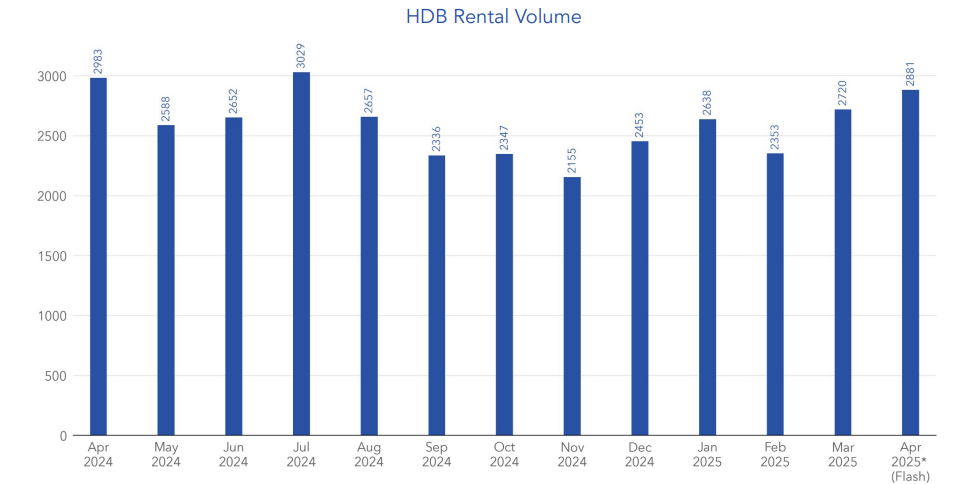 More people rented in April 2025 despite higher prices – Here’s what’s ...
