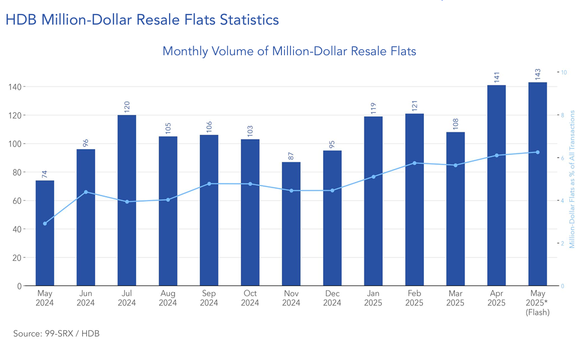 HDB Resale Market and ATH Transactions In May 2025 - 99.co