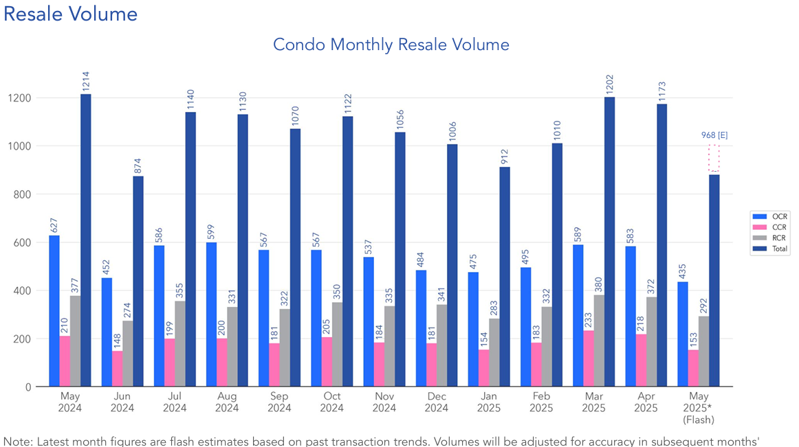 Condo Resale Volume and Prices for May 2025-99.co
