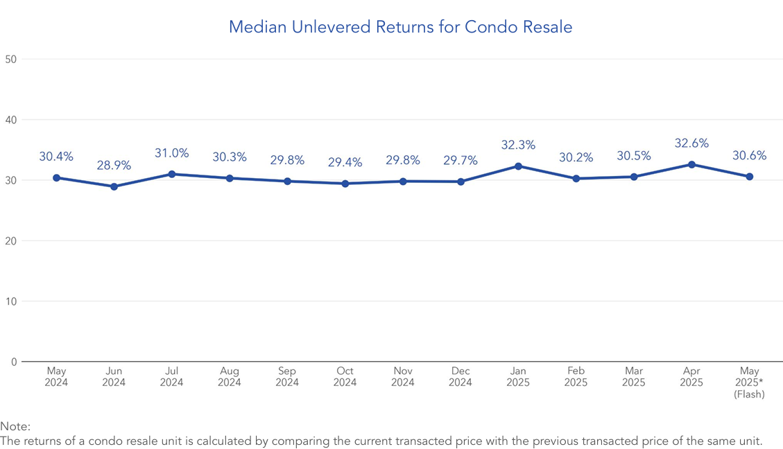 Condo Resale Volume and Prices for May 2025-99.co